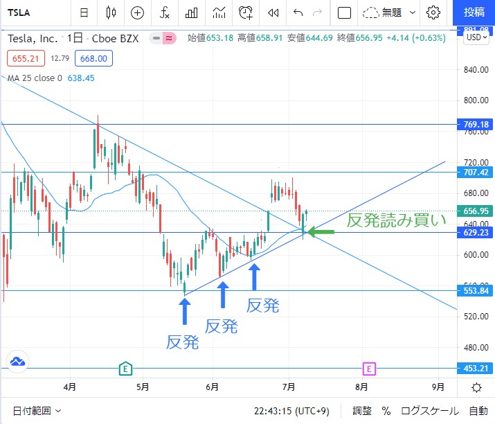 Unityを損切り！！自分が買うといつもサポートライン割れ！！なぜなのか…｜marbledays